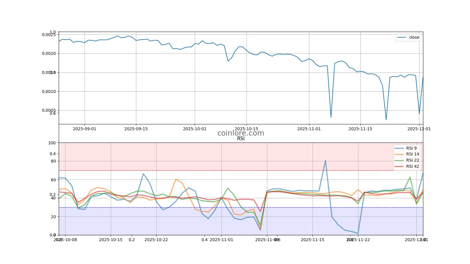 Blurt RSI indicator
