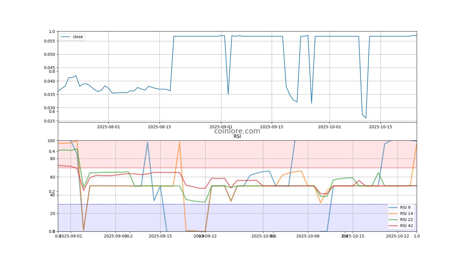 Bluzelle RSI indicator