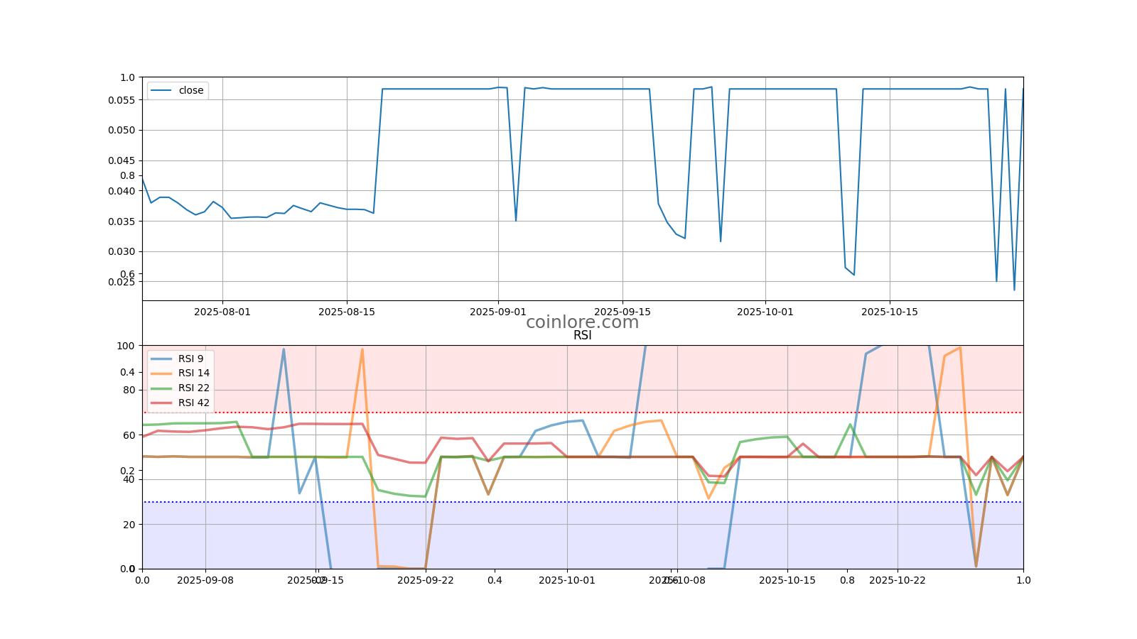 Bluzelle RSI indicator