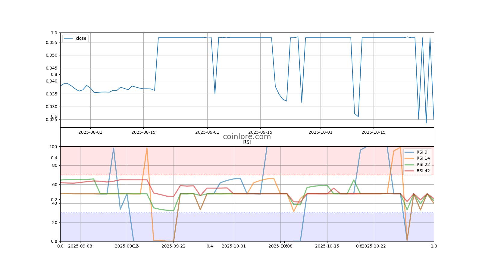 Bluzelle RSI indicator