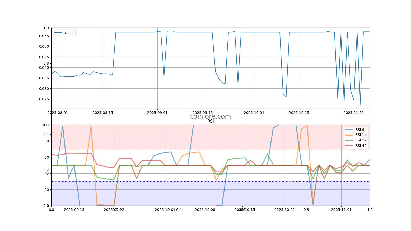 Bluzelle RSI indicator