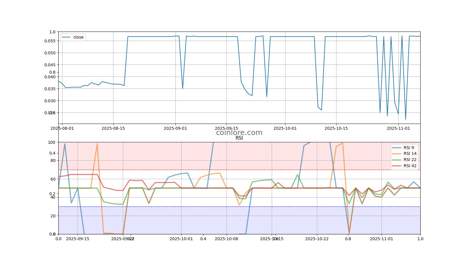 Bluzelle RSI indicator