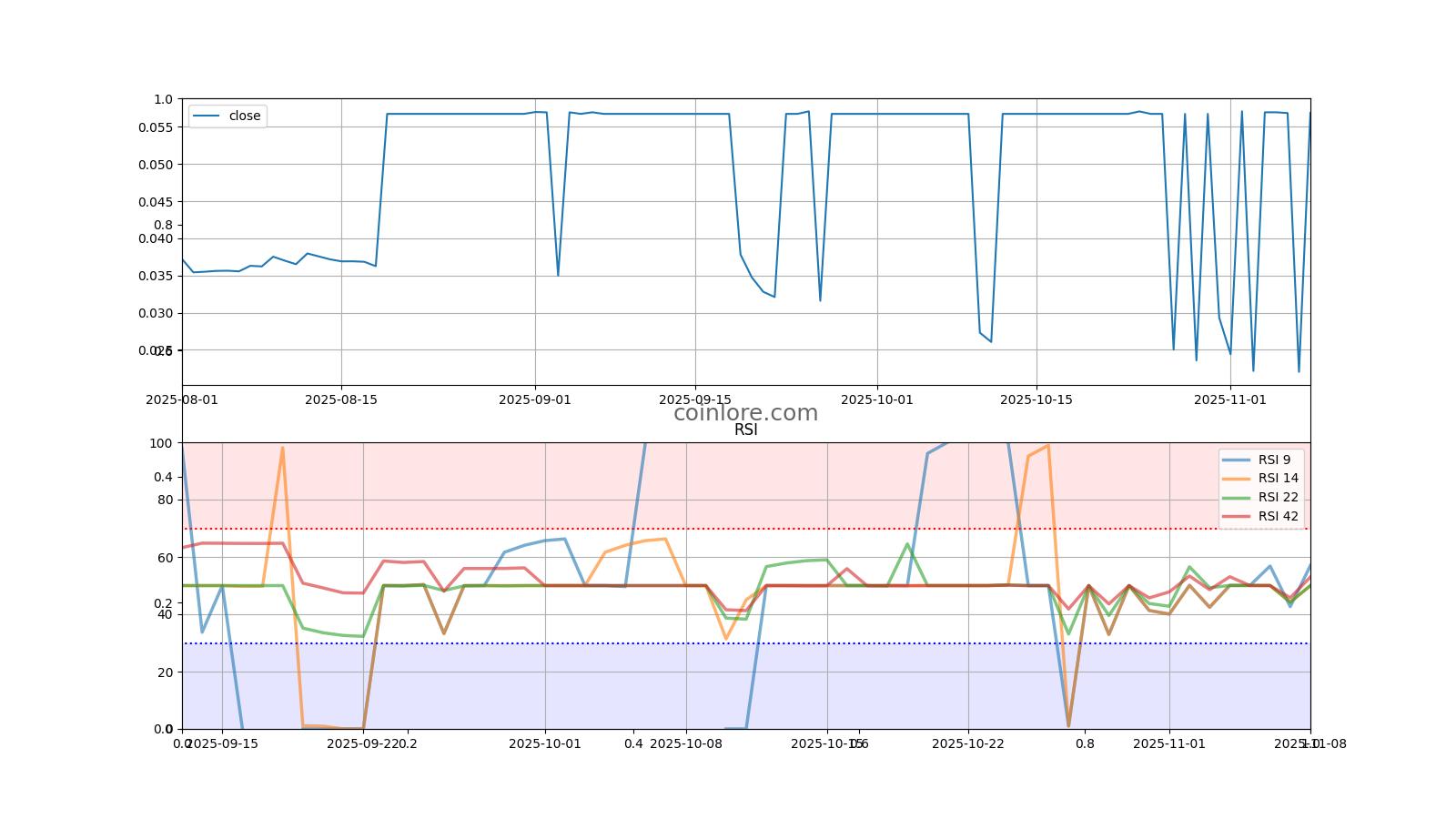Bluzelle RSI indicator