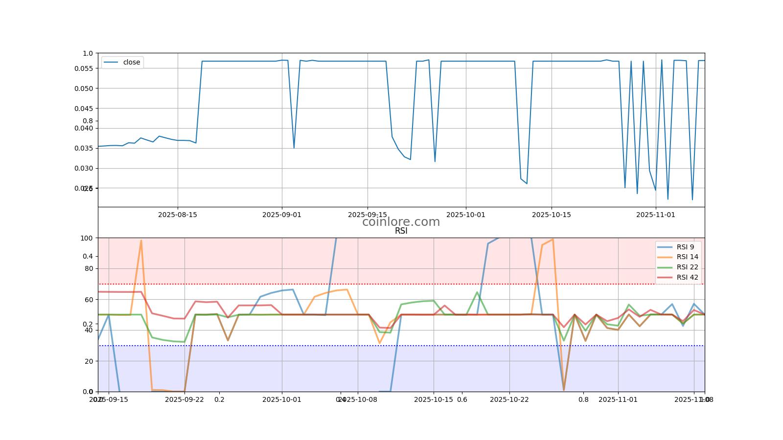 Bluzelle RSI indicator