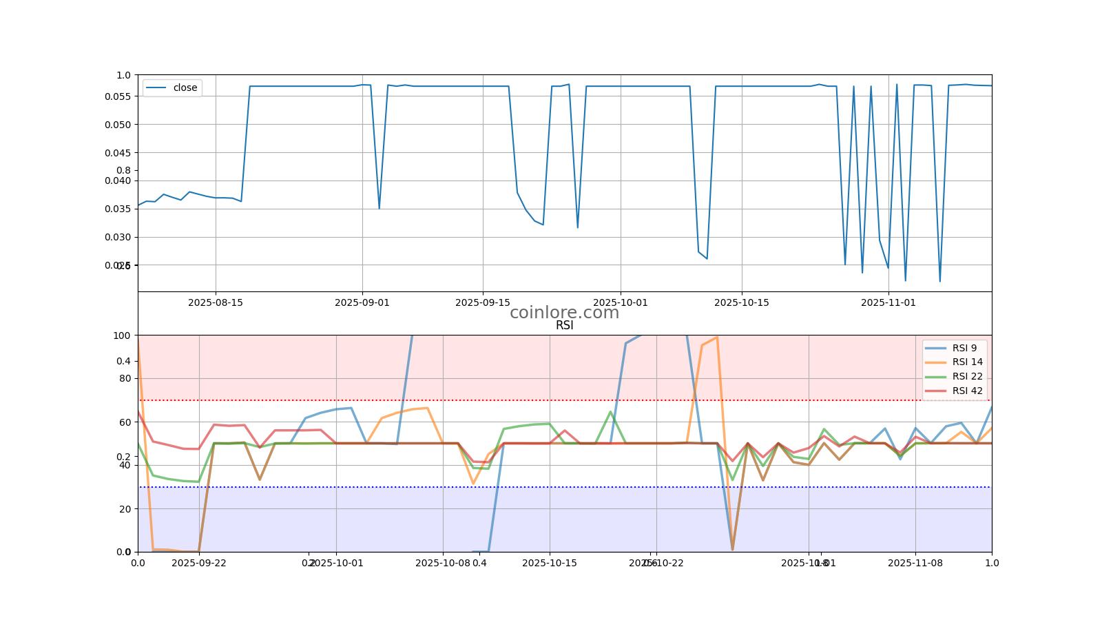 Bluzelle RSI indicator