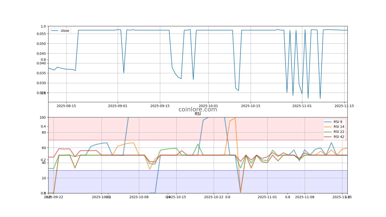 Bluzelle RSI indicator