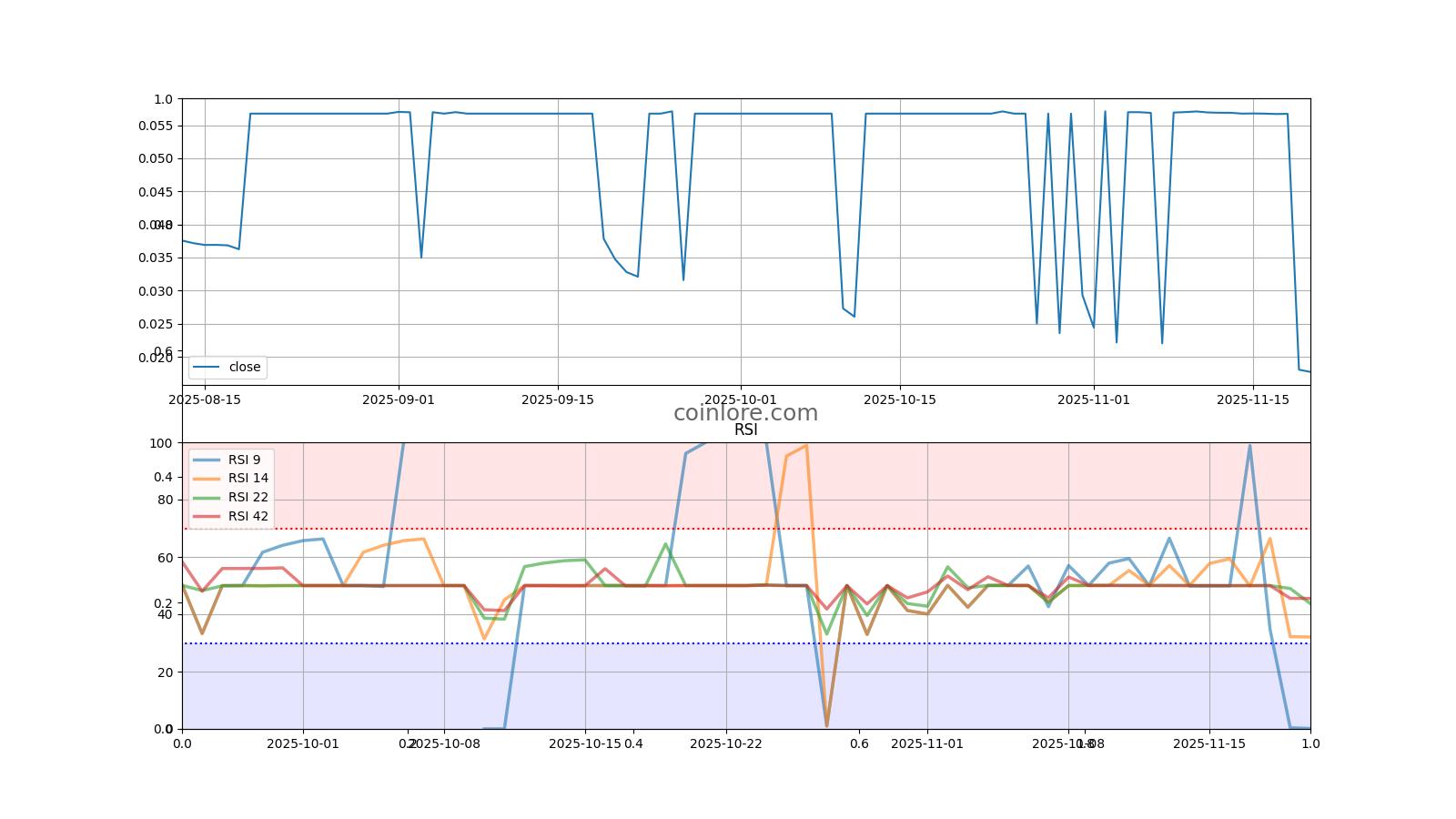 Bluzelle RSI indicator