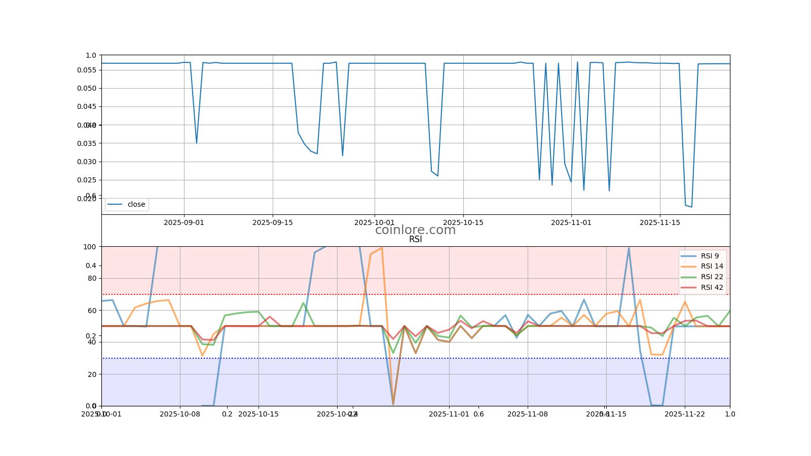 Bluzelle RSI indicator