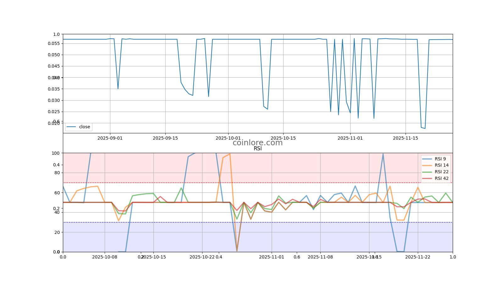 Bluzelle RSI indicator