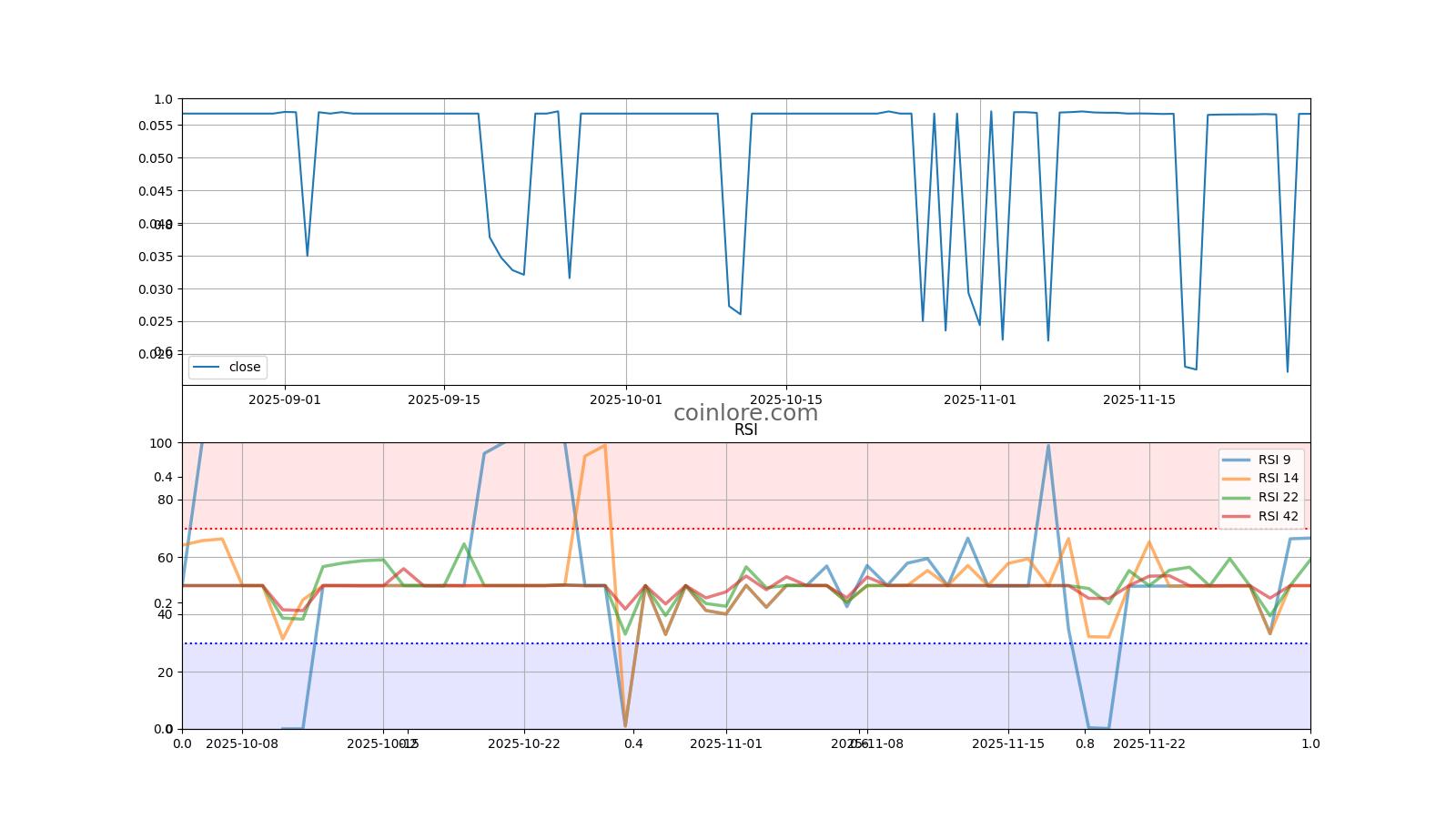 Bluzelle RSI indicator