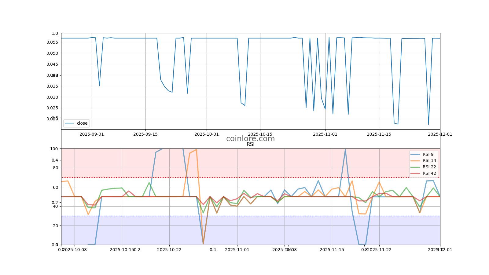 Bluzelle RSI indicator