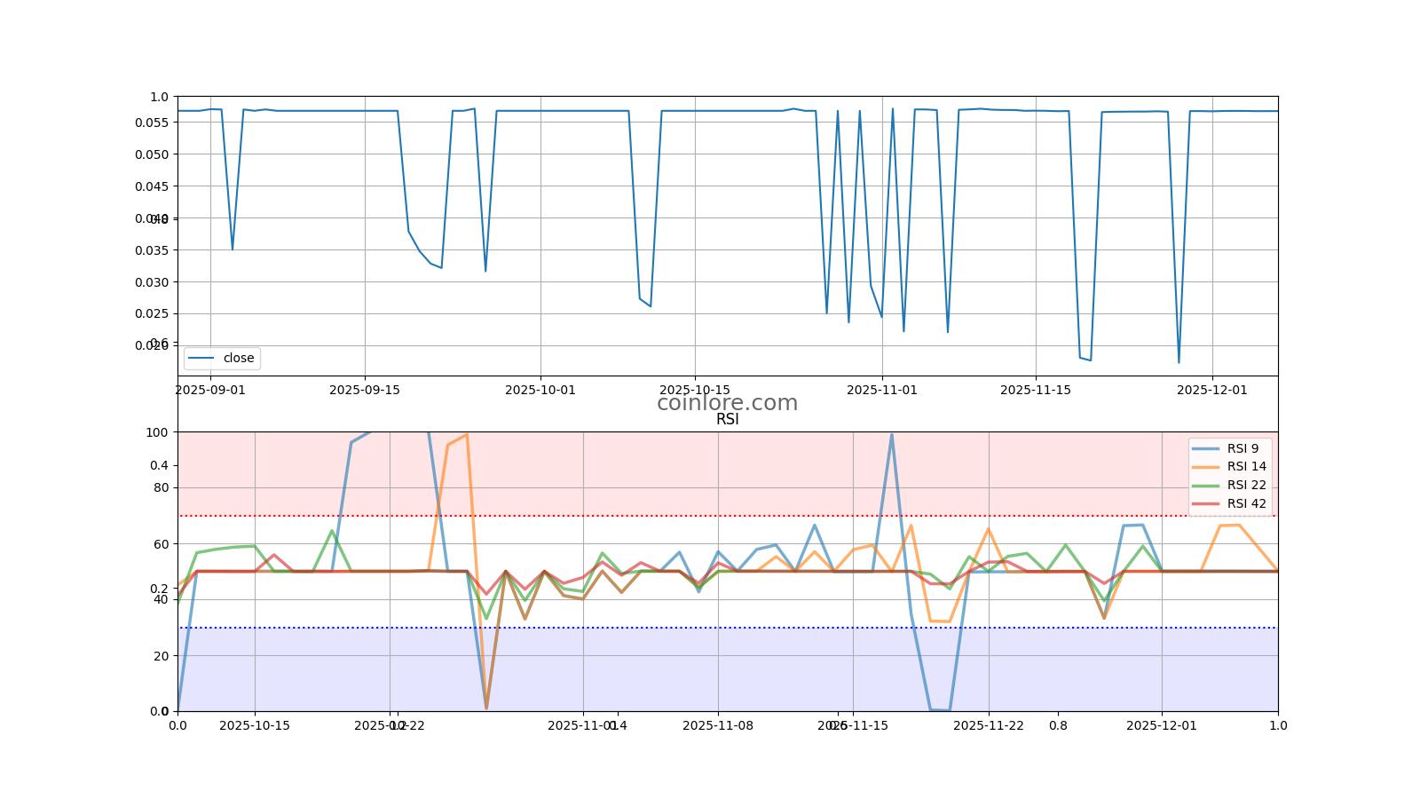 Bluzelle RSI indicator