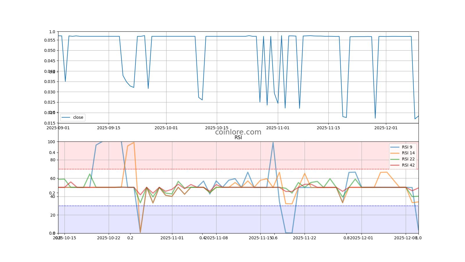 Bluzelle RSI indicator
