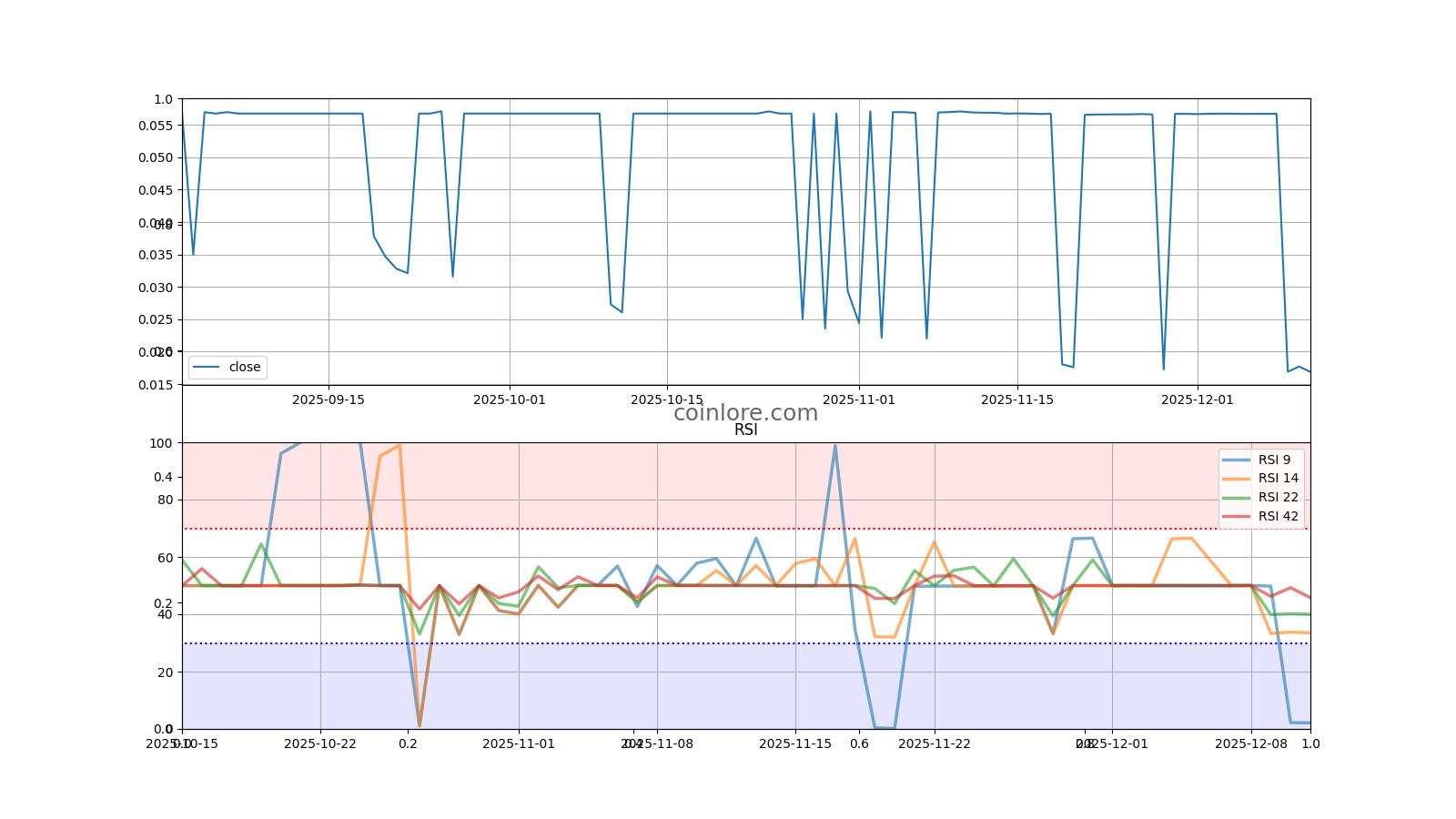 Bluzelle RSI indicator