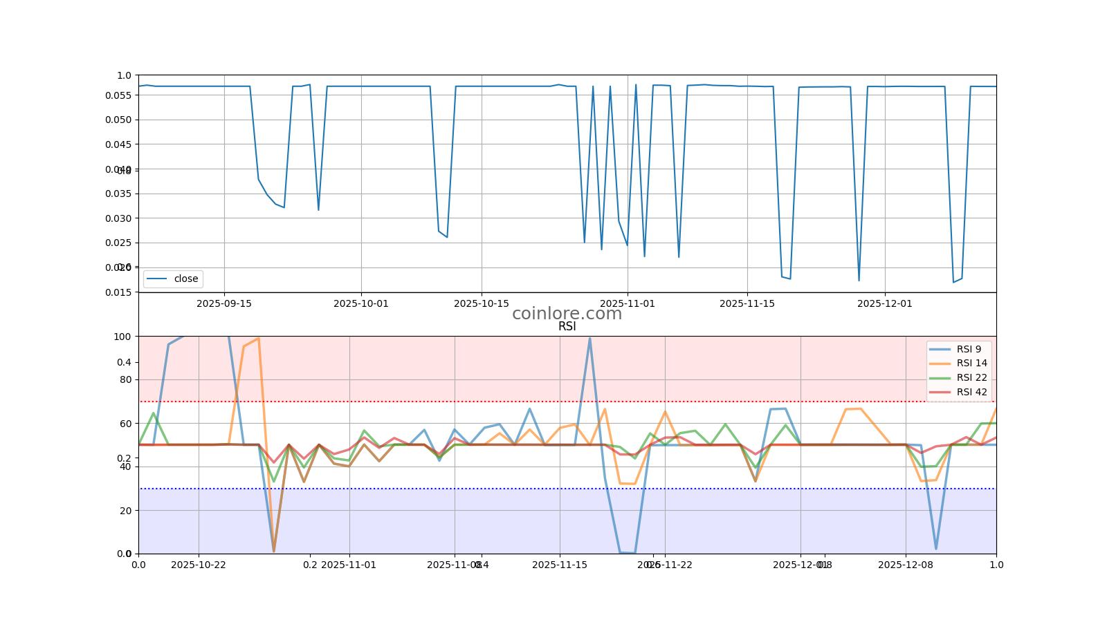 Bluzelle RSI indicator
