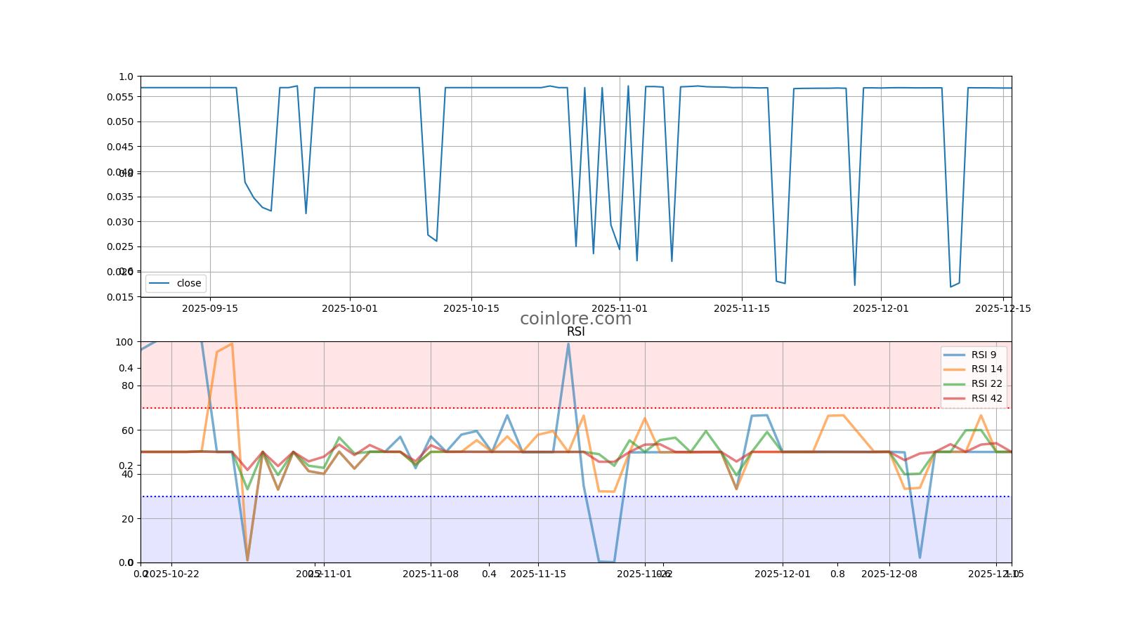Bluzelle RSI indicator