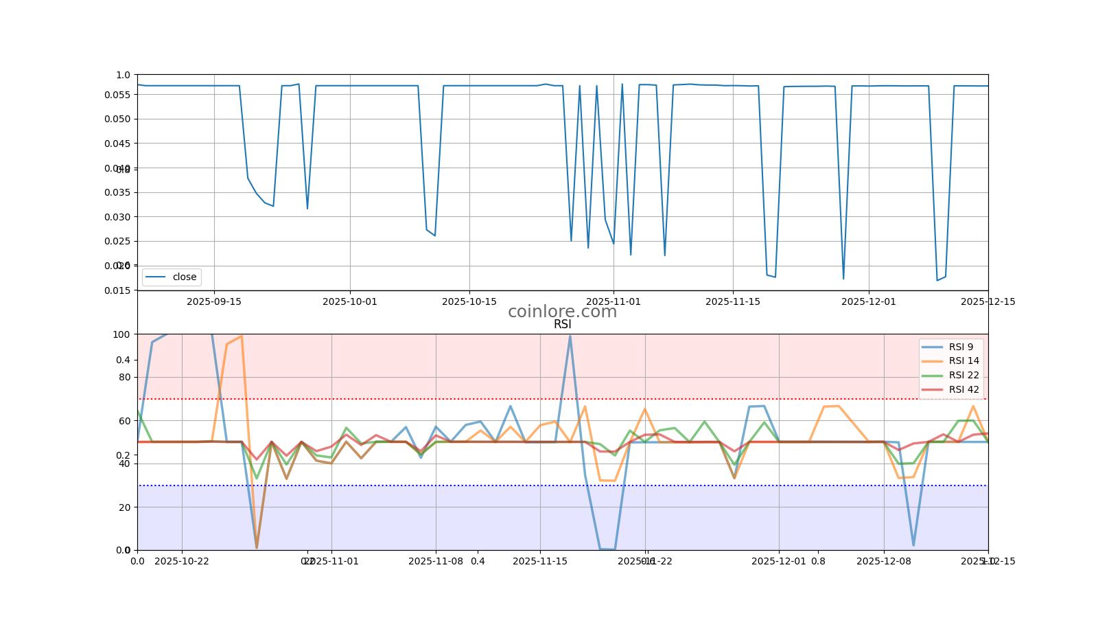 Bluzelle RSI indicator