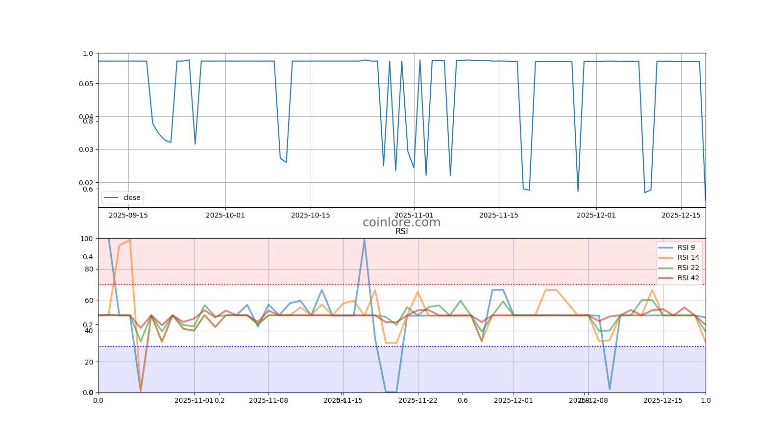 Bluzelle RSI indicator