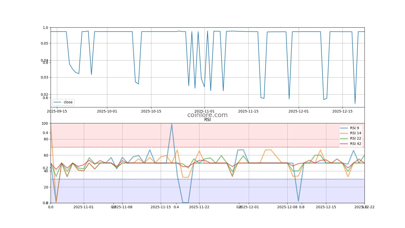 Bluzelle RSI indicator