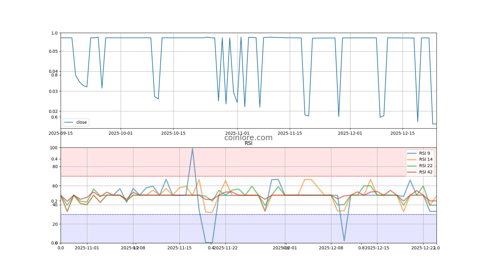 Bluzelle RSI indicator