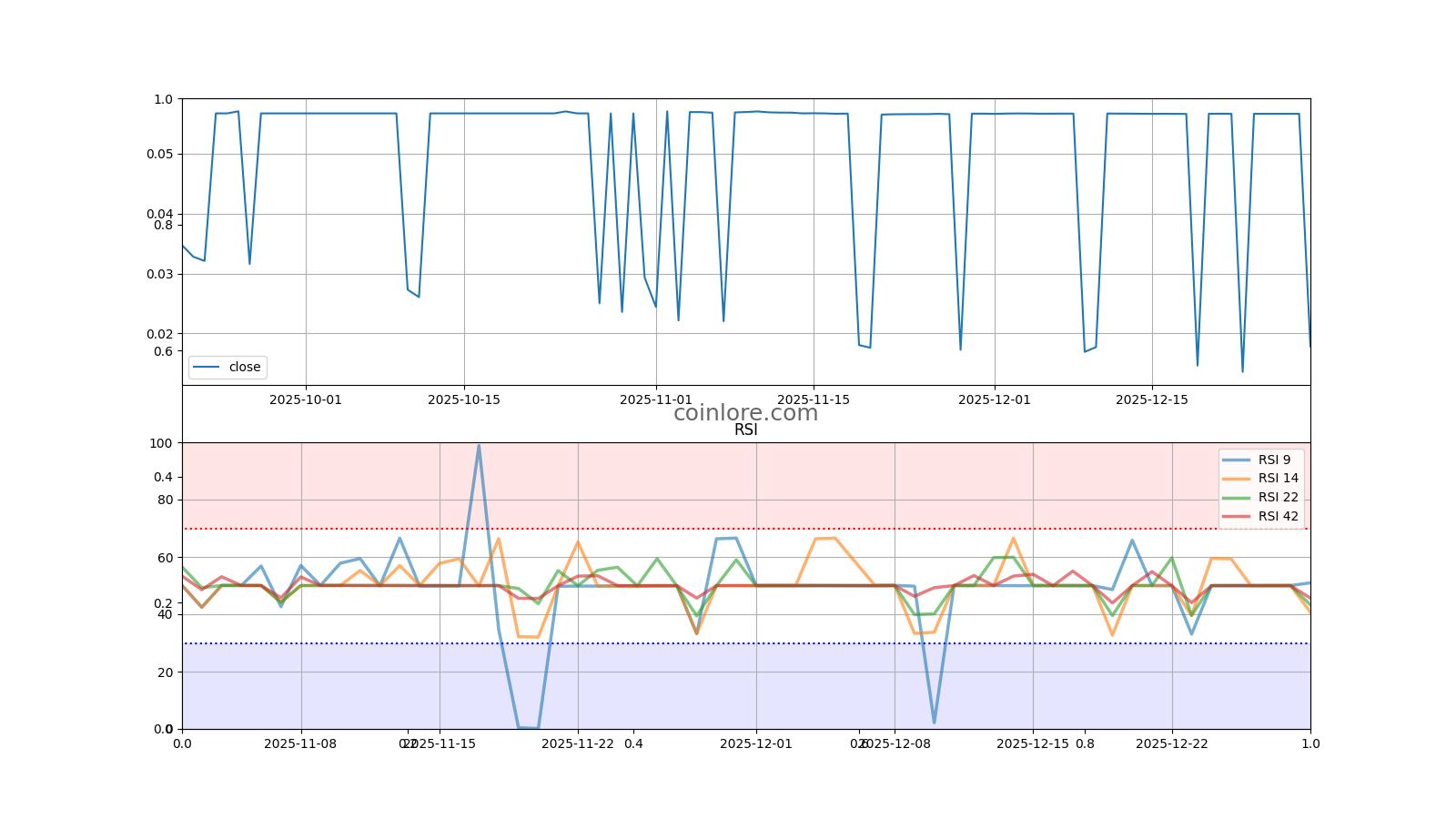 Bluzelle RSI indicator