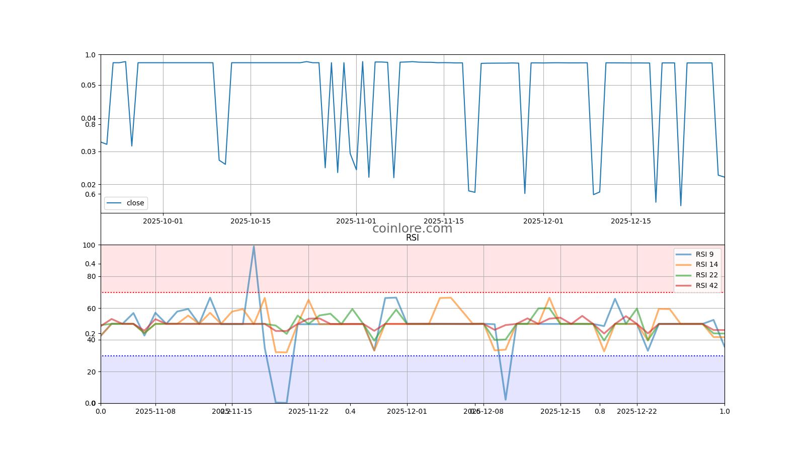 Bluzelle RSI indicator