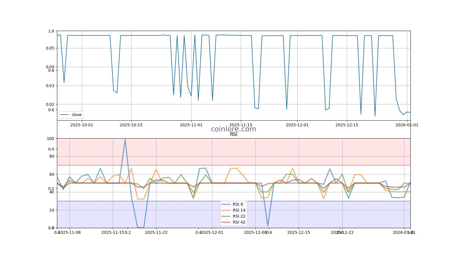 Bluzelle RSI indicator