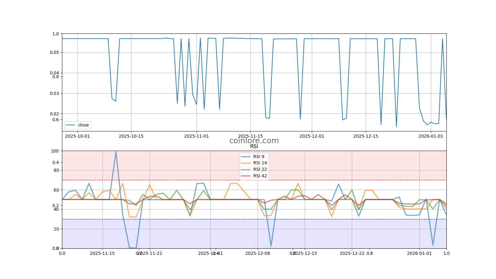 Bluzelle RSI indicator