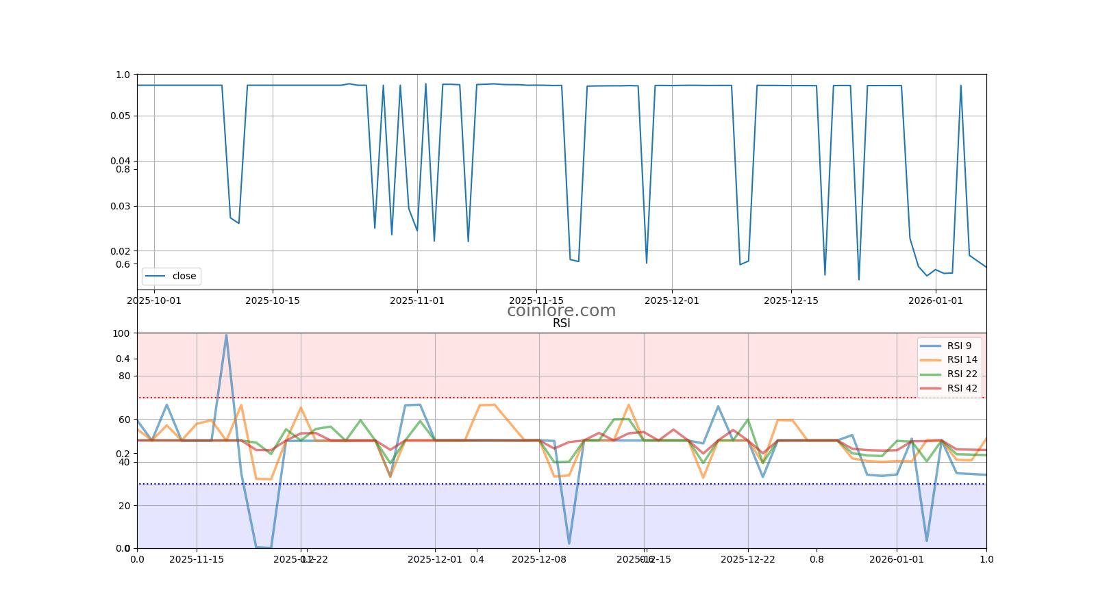 Bluzelle RSI indicator