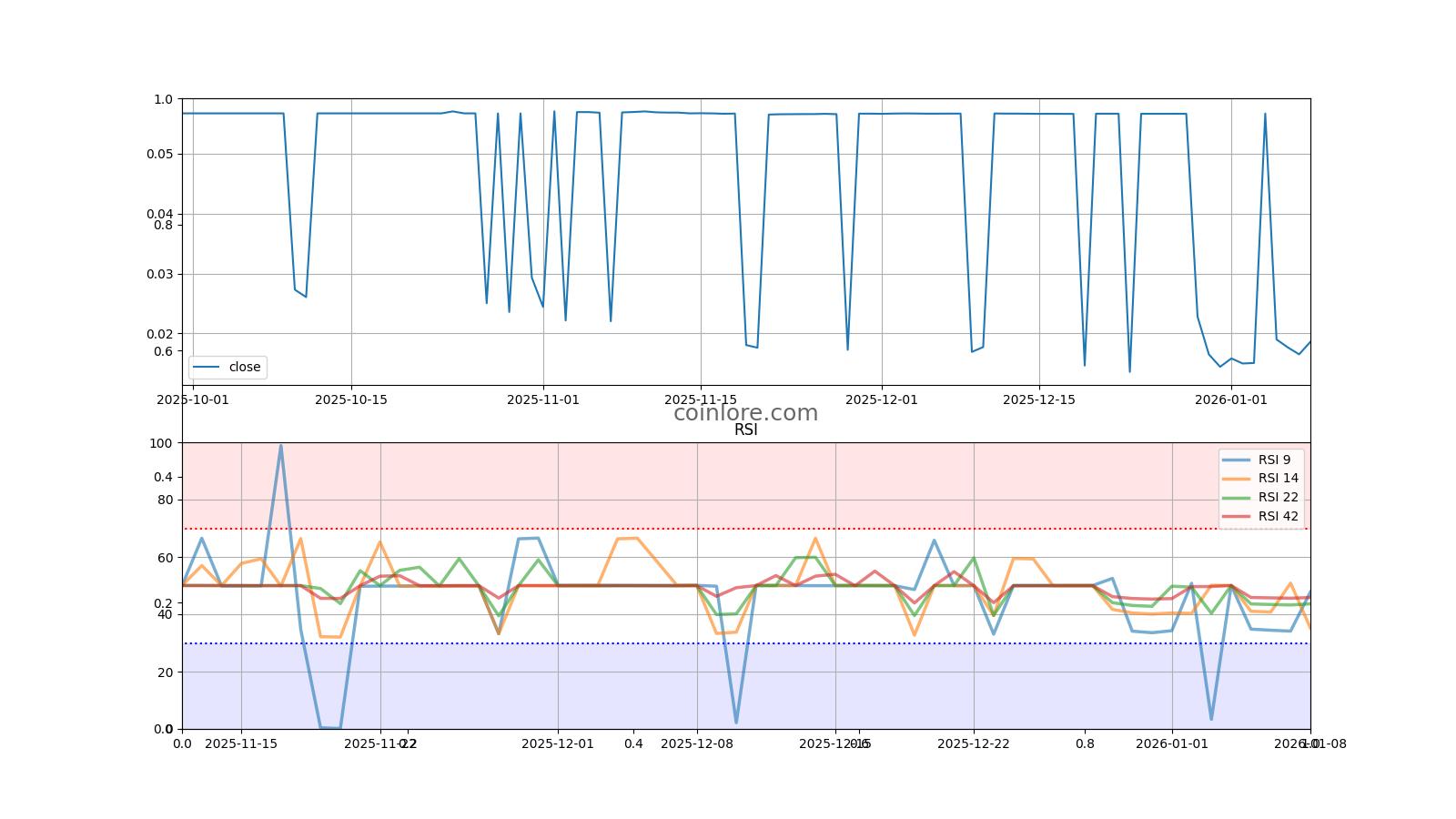 Bluzelle RSI indicator
