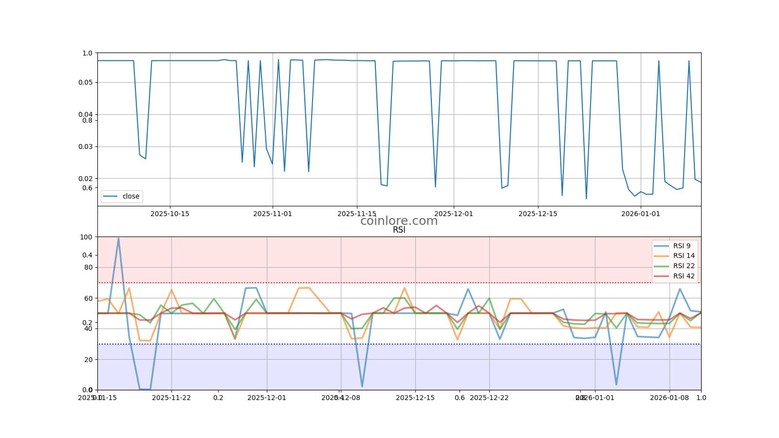 Bluzelle RSI indicator