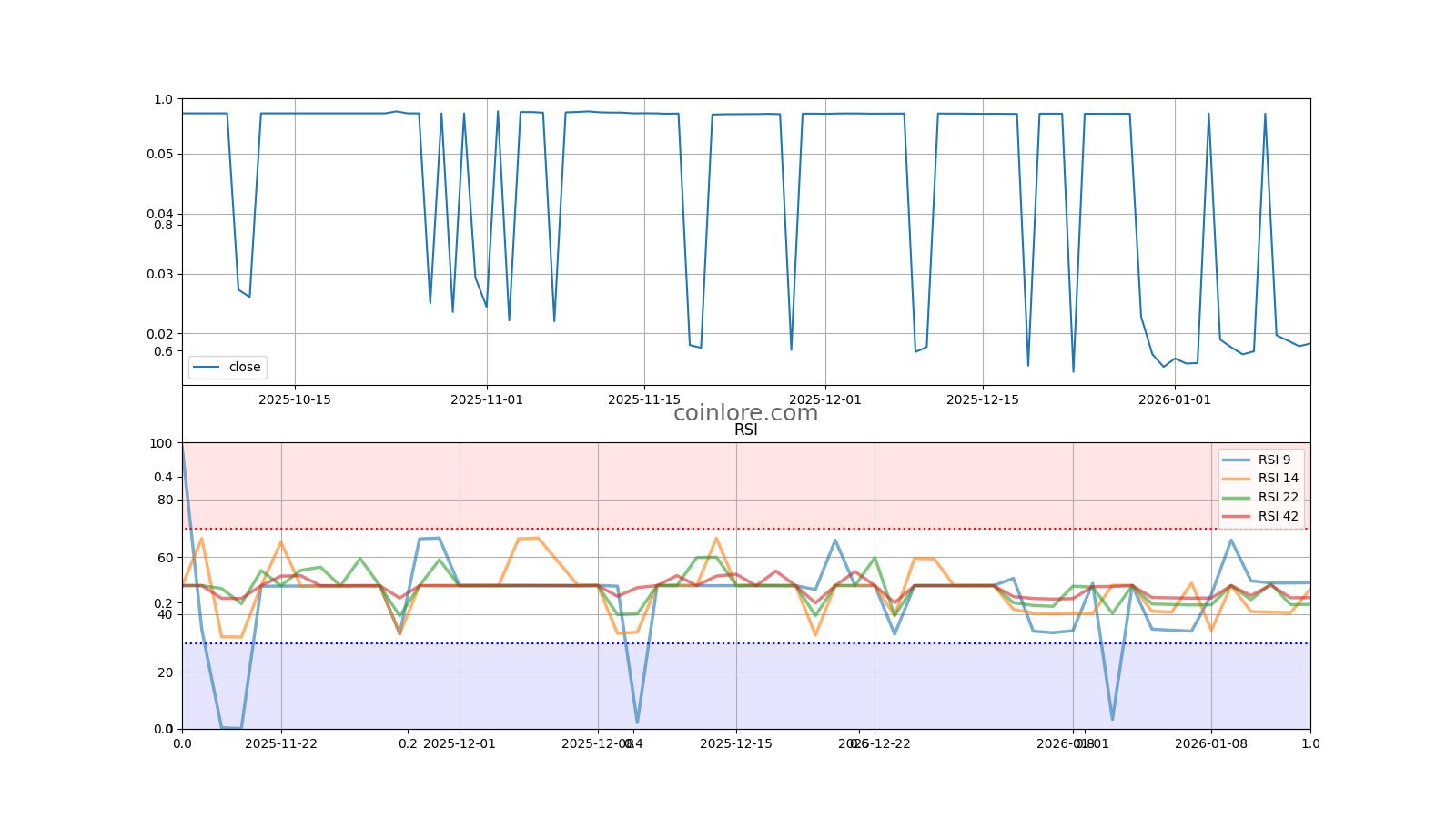 Bluzelle RSI indicator