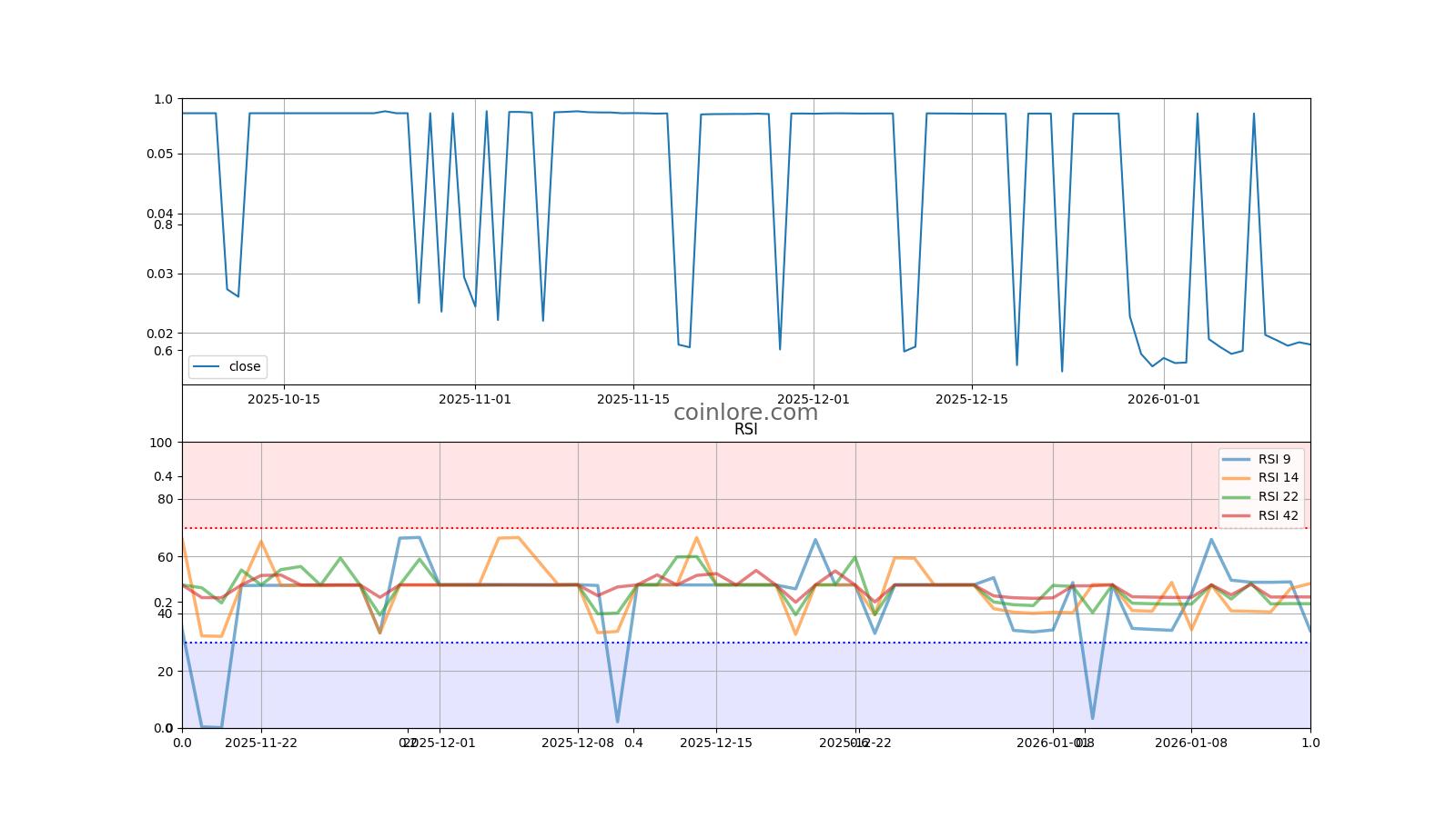 Bluzelle RSI indicator