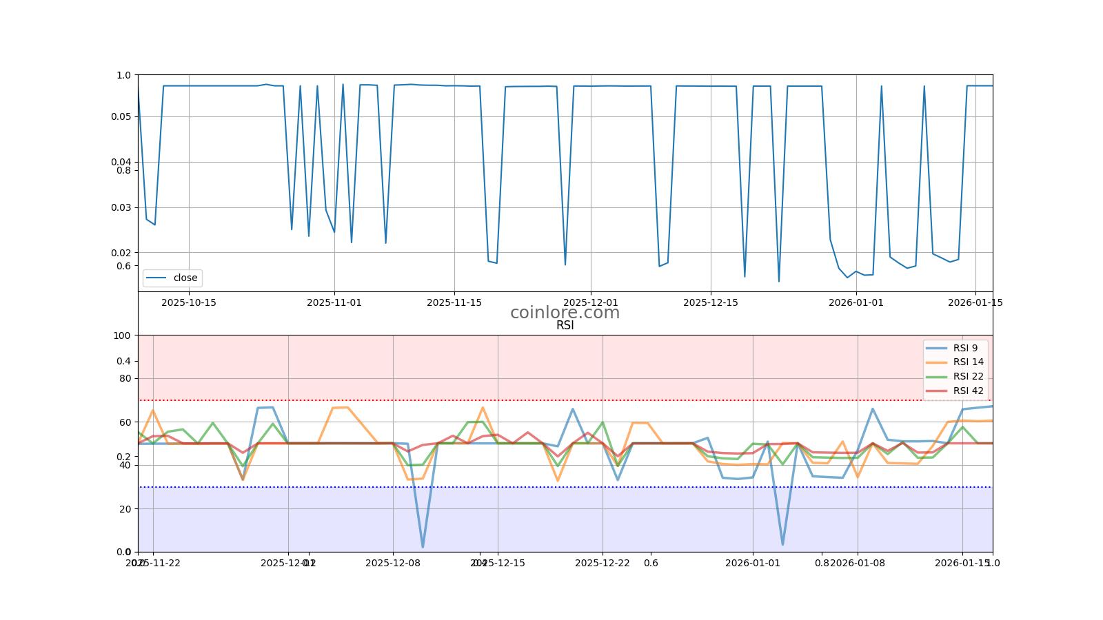 Bluzelle RSI indicator