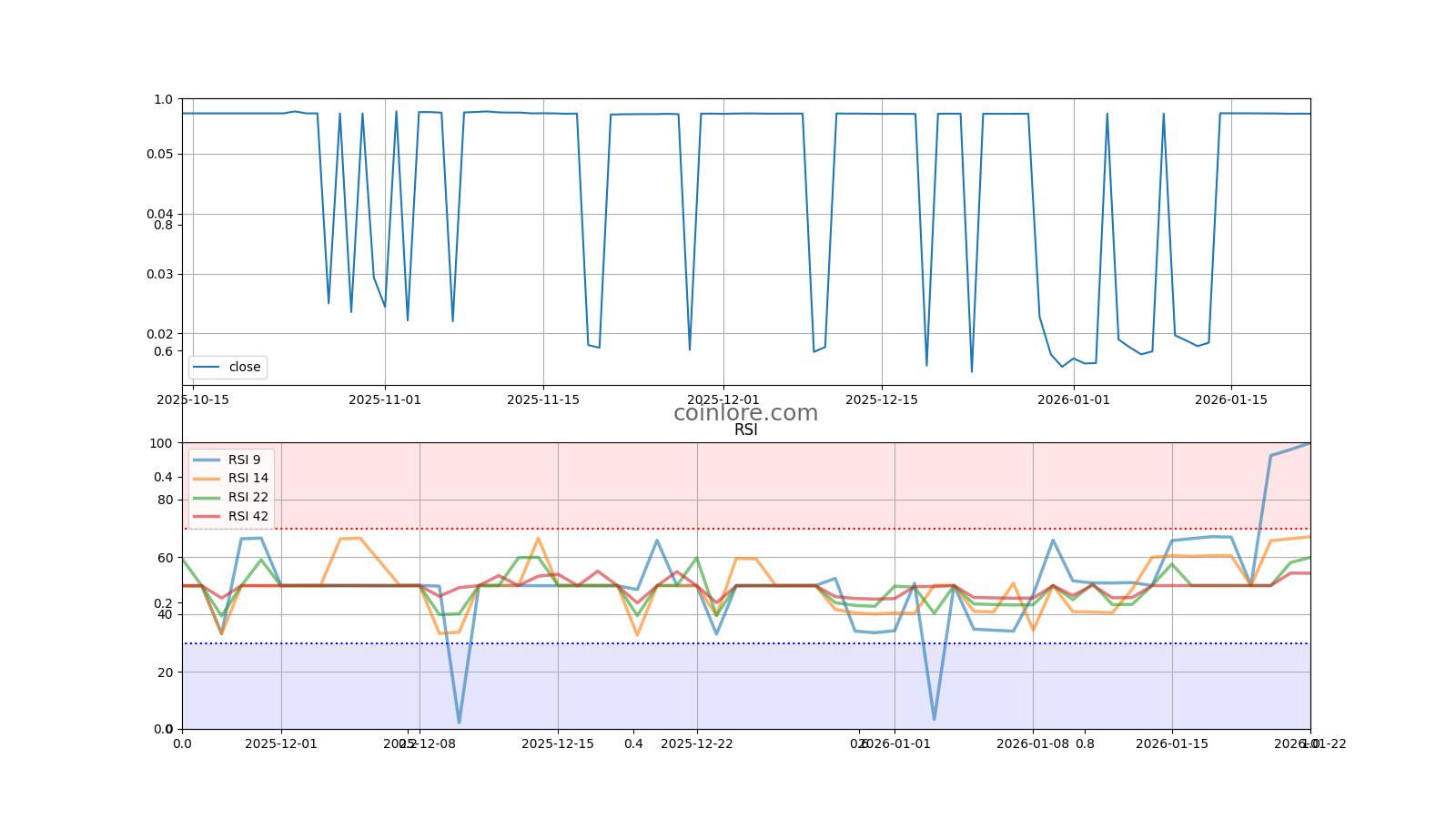 Bluzelle RSI indicator