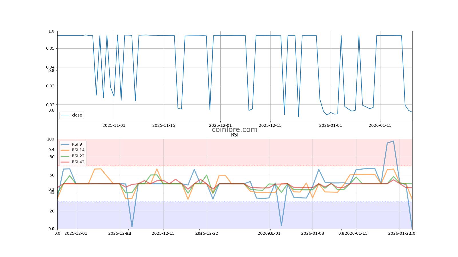 Bluzelle RSI indicator