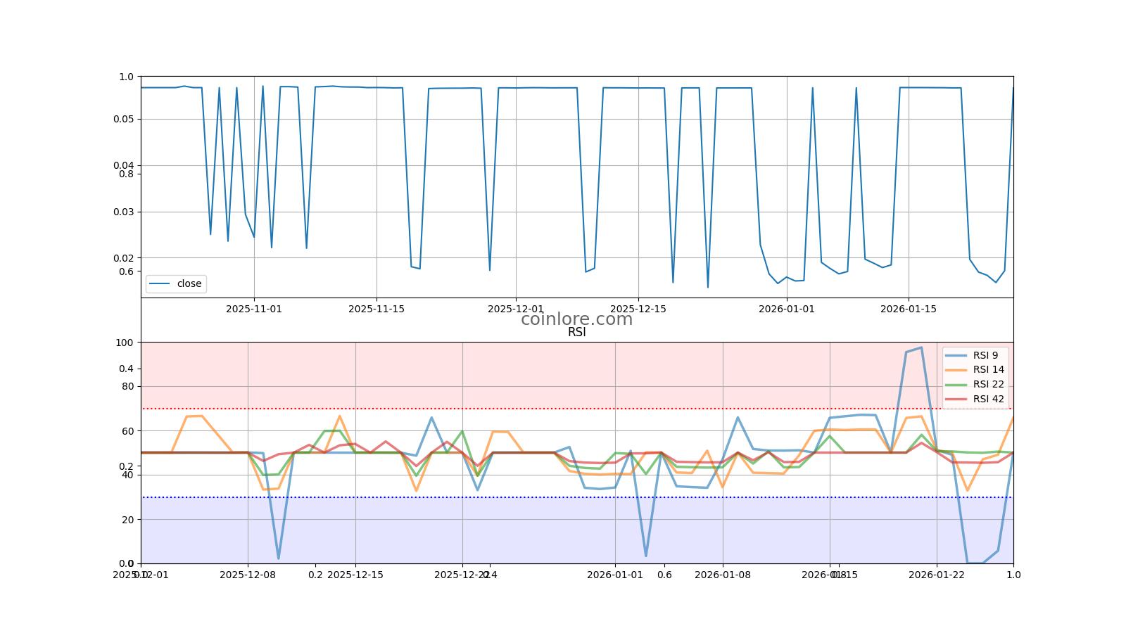 Bluzelle RSI indicator