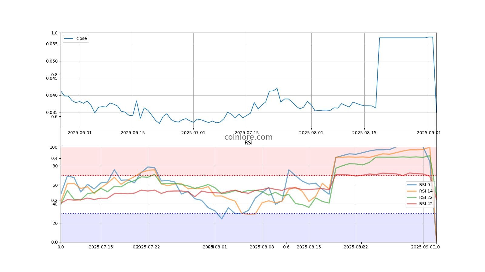 Bluzelle RSI indicator