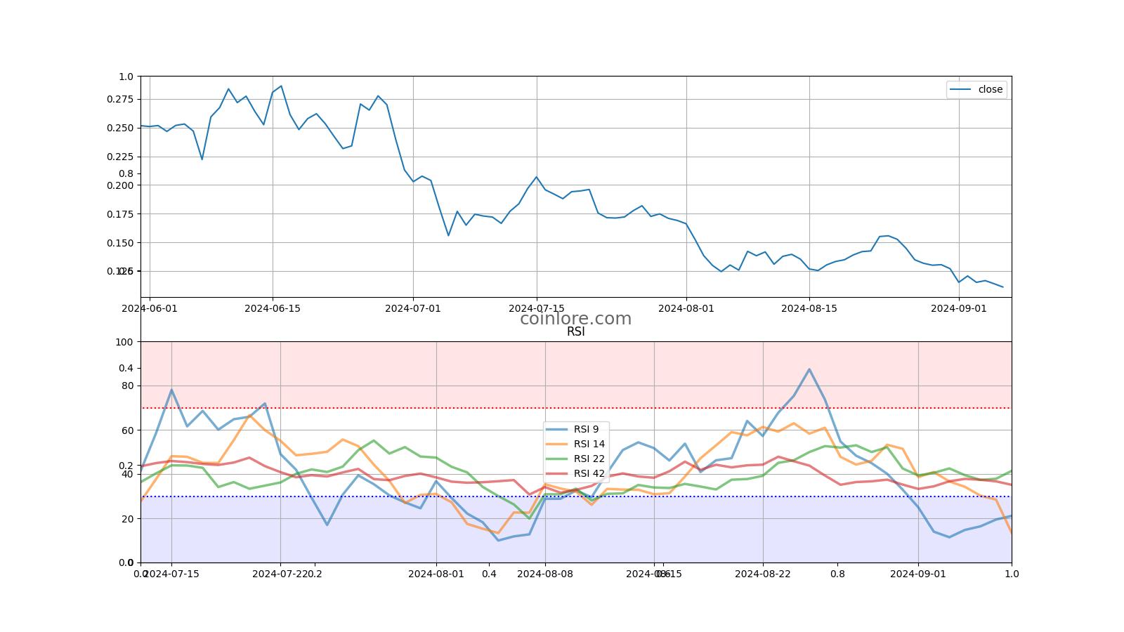 Bluzelle RSI indicator