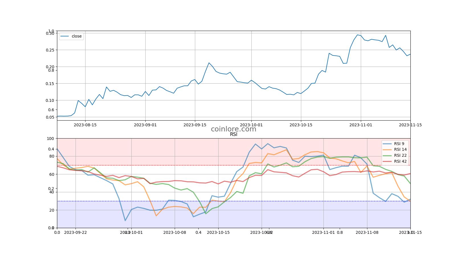 Bluzelle RSI indicator