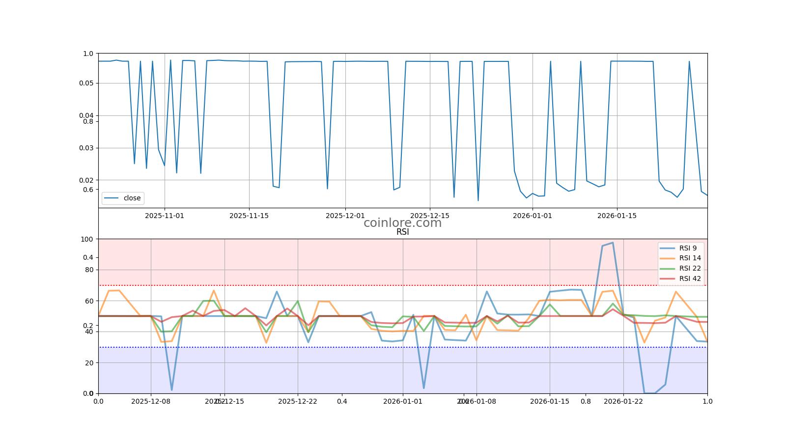 Bluzelle RSI indicator