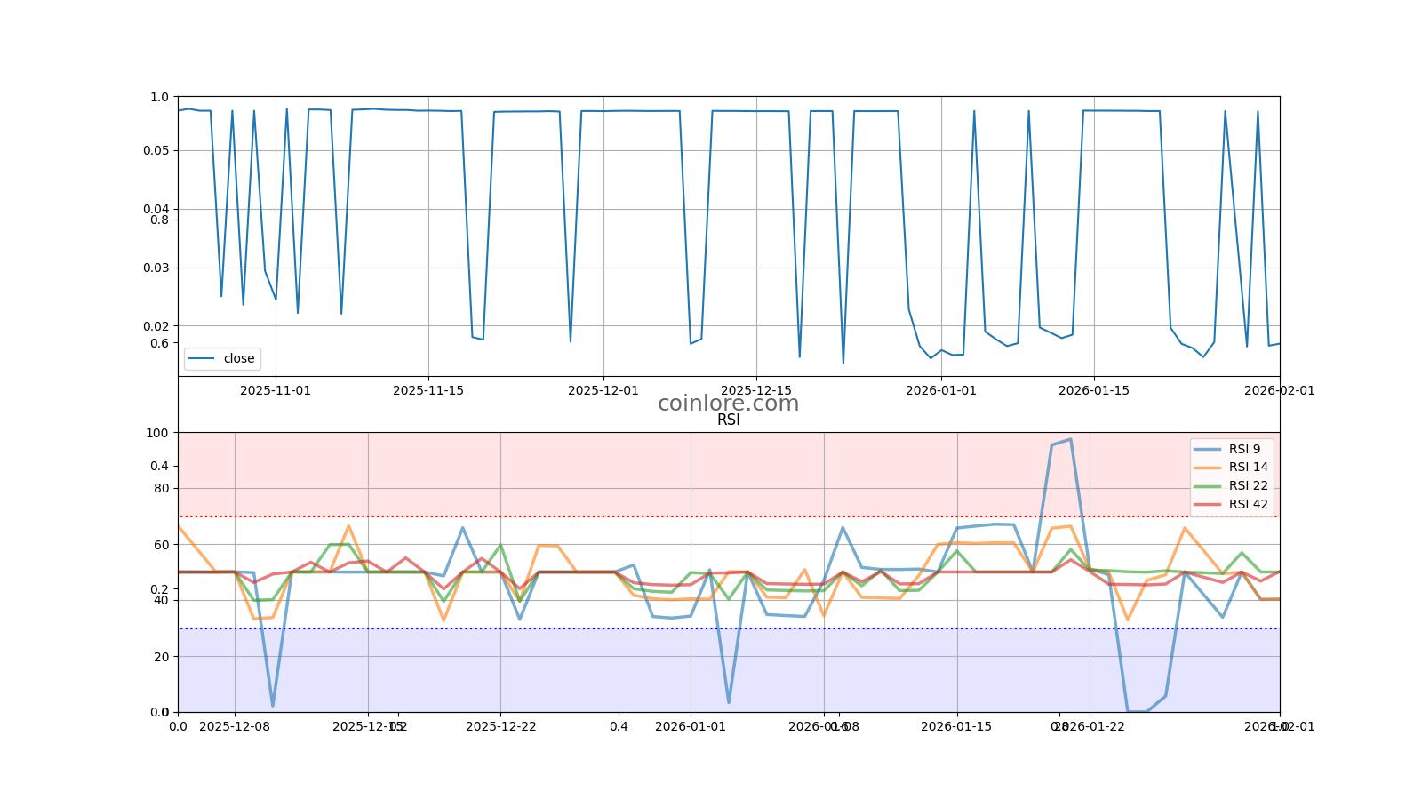 Bluzelle RSI indicator