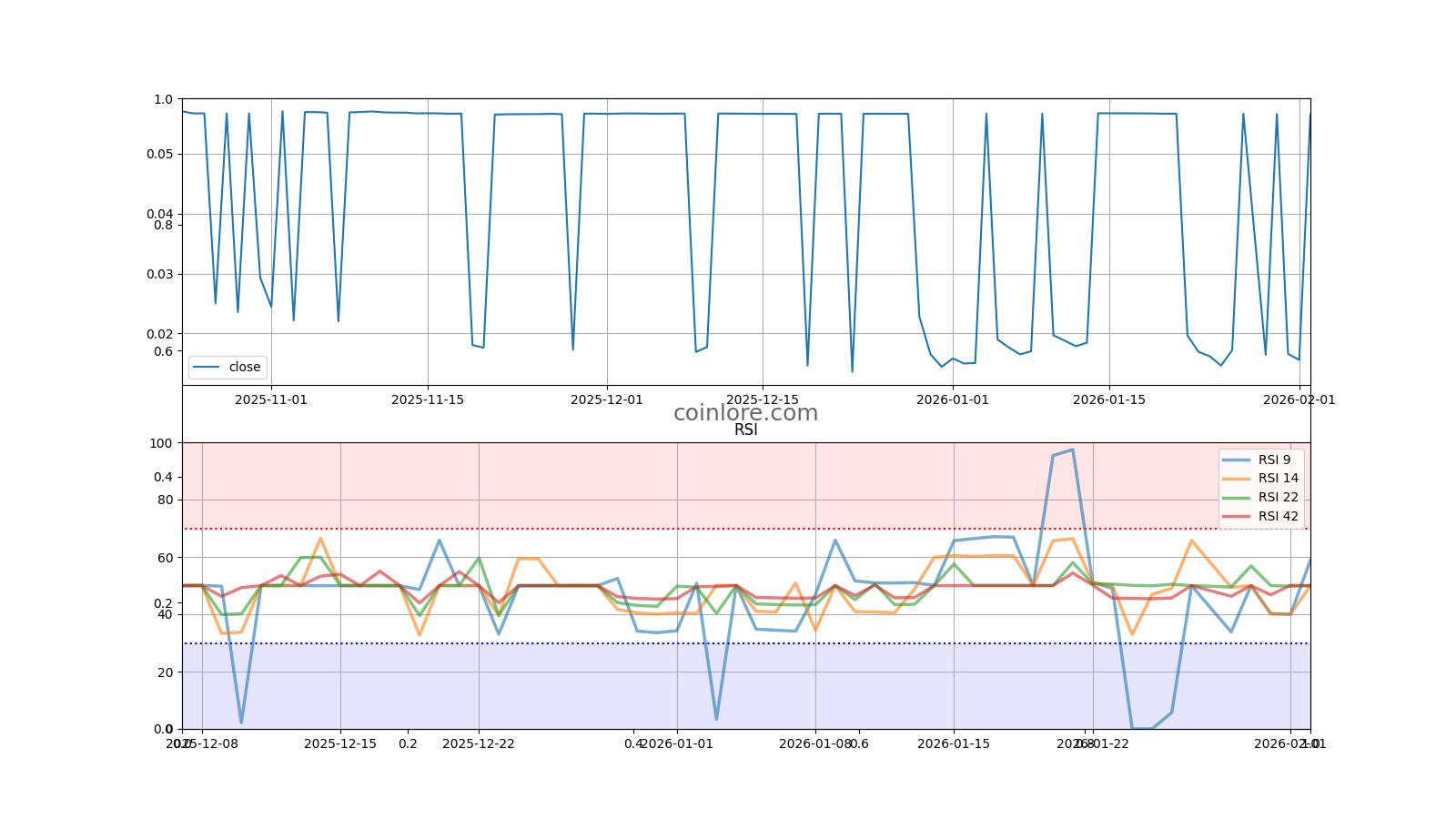 Bluzelle RSI indicator