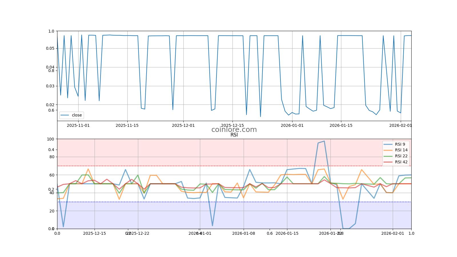 Bluzelle RSI indicator