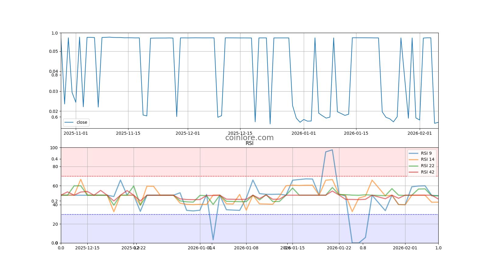 Bluzelle RSI indicator
