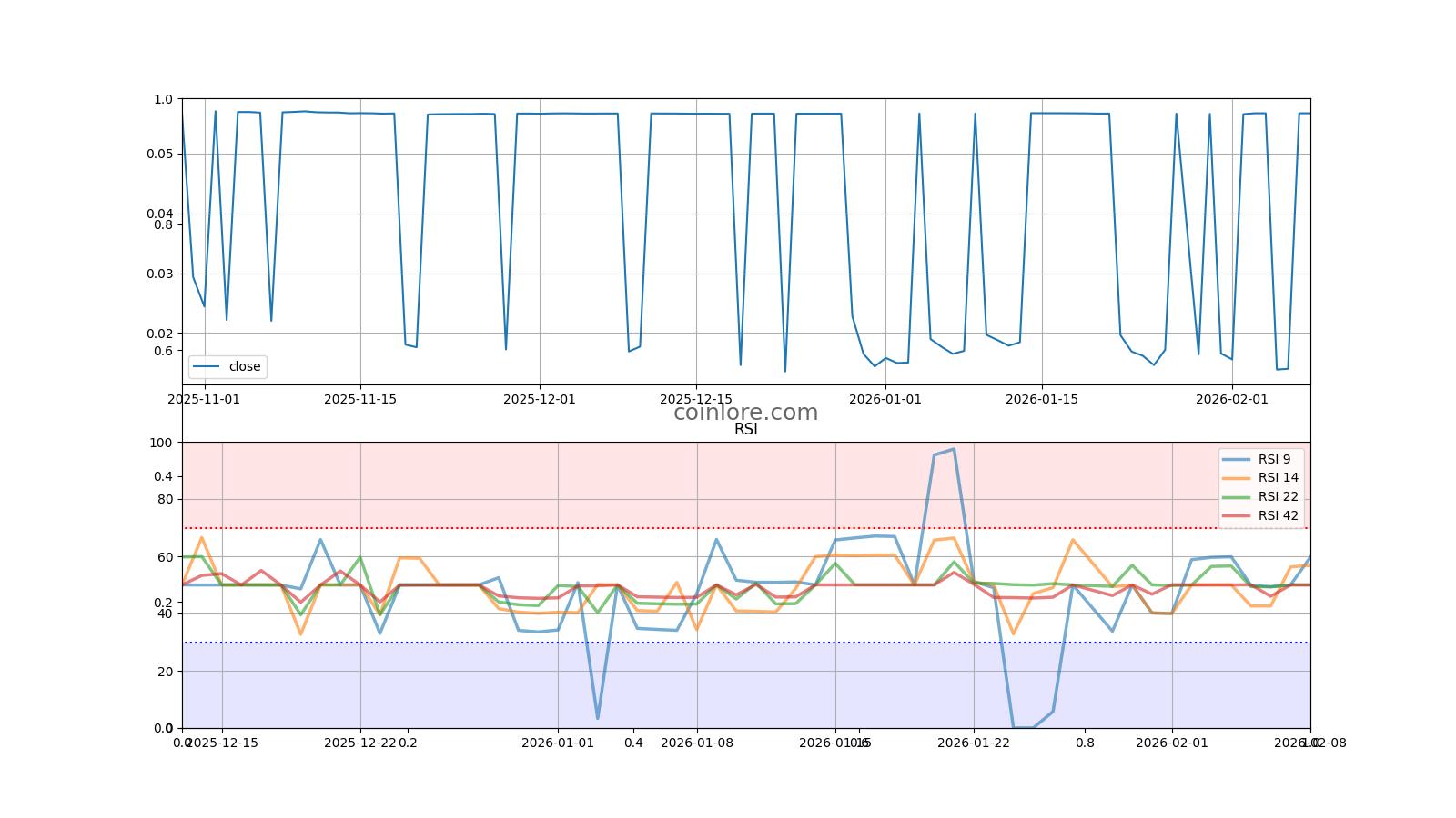 Bluzelle RSI indicator