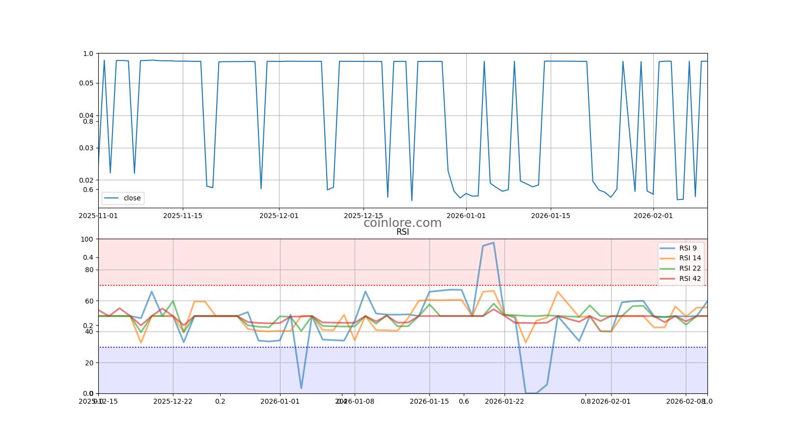 Bluzelle RSI indicator