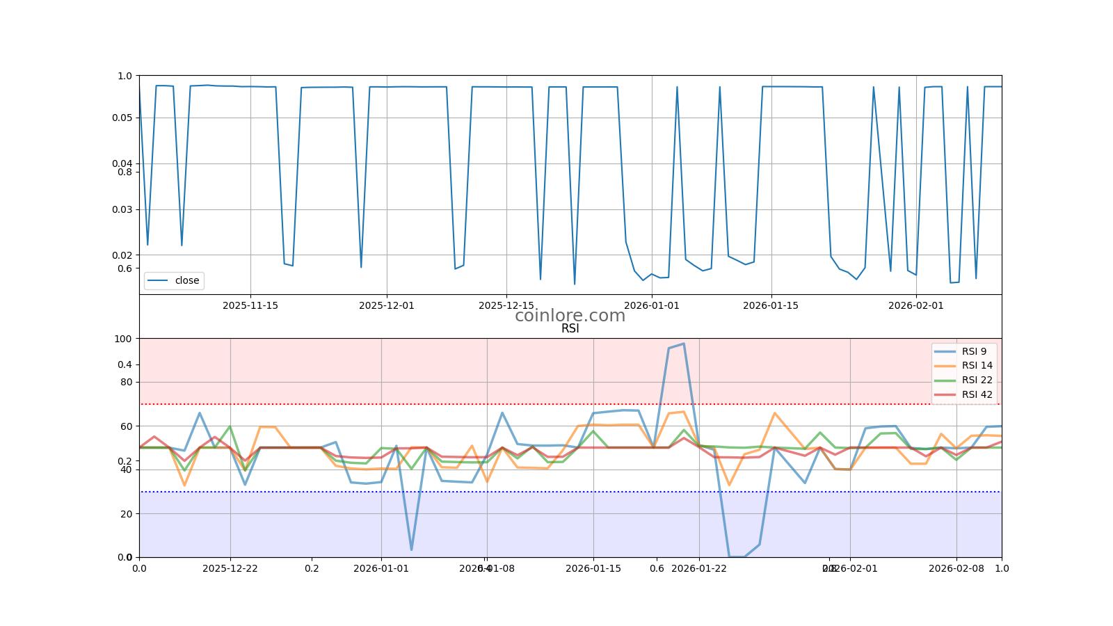 Bluzelle RSI indicator