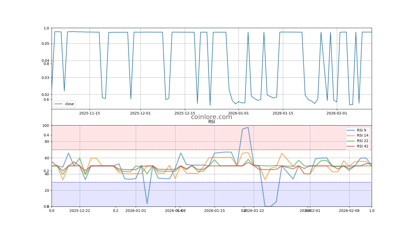 Bluzelle RSI indicator
