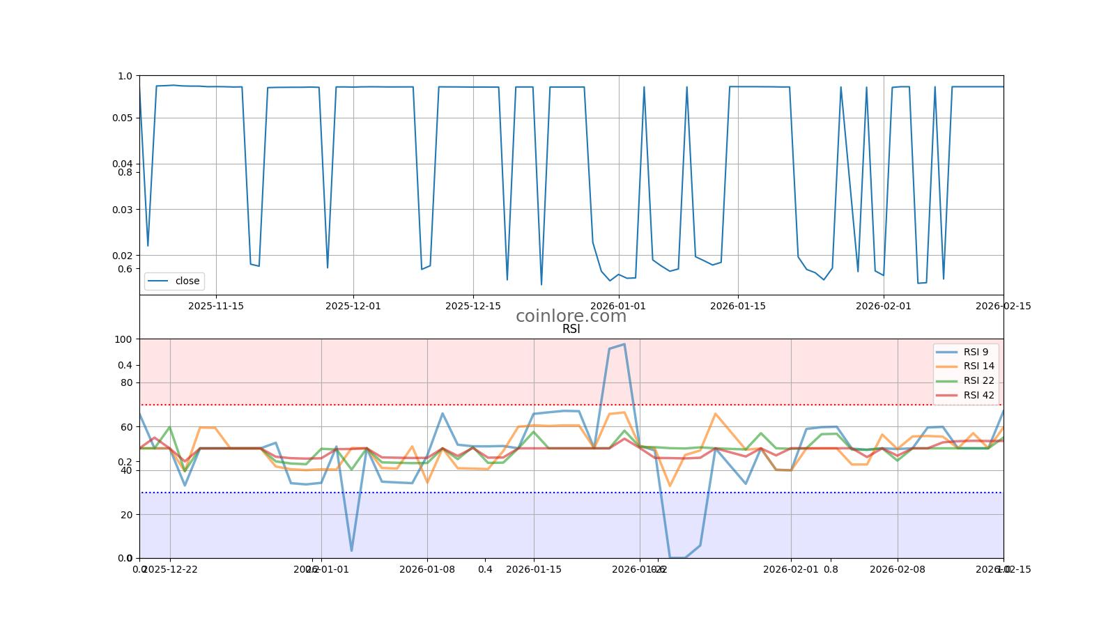 Bluzelle RSI indicator